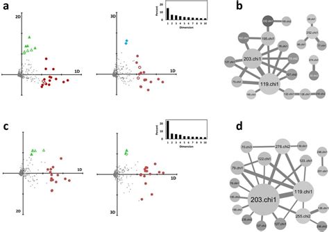 Eigen Decomposition Separates Independent Events Ab Projection Of Download Scientific