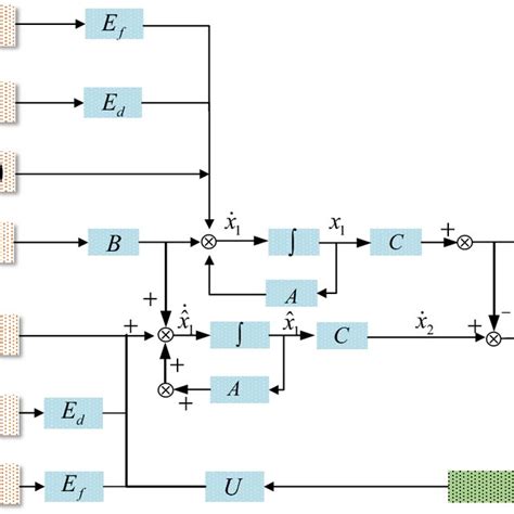 Block Diagram Of Backstepping Based Sliding Mode Observer Design Download Scientific Diagram