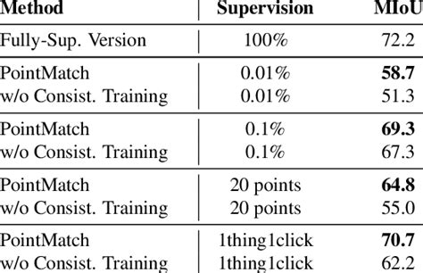 Ablative Results Of Consistency Training In Pointmatch Miou On The
