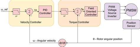 Mastering Motor Control Motor Control 101