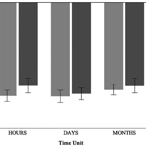 Reaction Times Interaction Between Word Bias And Scale Bias Along Time