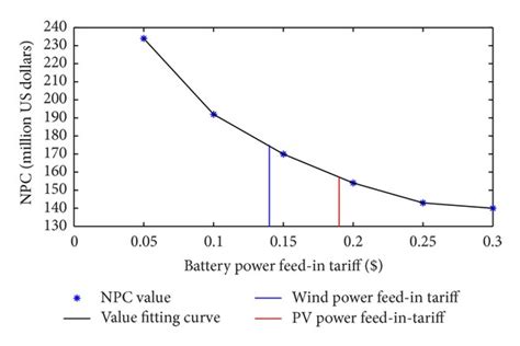 Optimal Capacity Allocation Of Large‐scale Wind‐pv‐battery Units Wu