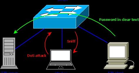 Break Stuff Majorly Mac Flood Buffer Overflow Attack