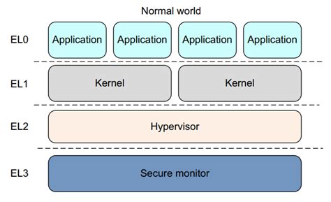 armv8的异常等级（exception level）以及执行状态（aarch64 aarch32） csdn博客
