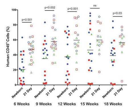 Human Cell Chimerism Levels In Peripheral Blood Of Nsg Mice Engrafted Download Scientific