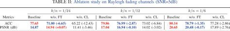 Table Ii From Contrastive Learning Based Semantic Communications