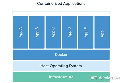 Docker 与 Kubernetes 知乎