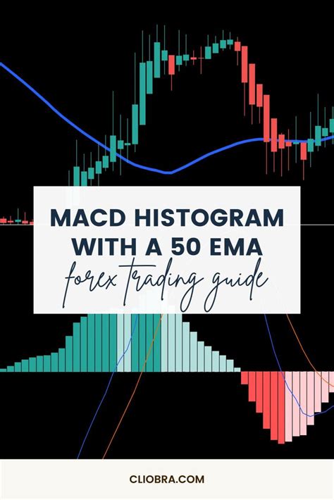 How To Combine The Macd Histogram With A 50 Ema For Better Entries