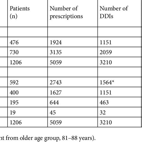 The Effects Of Sex And Age On The Number Of Prescriptions And Number Of