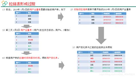 数据仓库中如何创建拉链表？ pg拉链表设计 csdn博客
