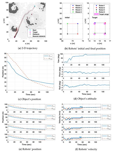 Electronics Free Full Text Intelligent Multi Robot System For Collaborative Object