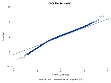 Predictive Models Common Variable Transformations Cross Validated