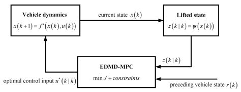 Mathematics Free Full Text Efficient Nonlinear Model Predictive Control Of Automated Vehicles