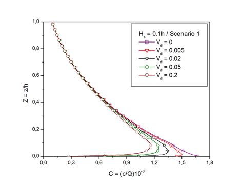 The Concentration Vertical Profiles In Convective Conditions At A