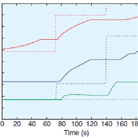 Priority Of Three Regions Calculated By Fuzzy Logic Continuous Lines