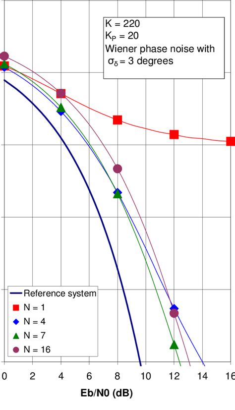 Ber Performance Of The Algorithm In The Presence Of Wiener Phase Noise Download Scientific