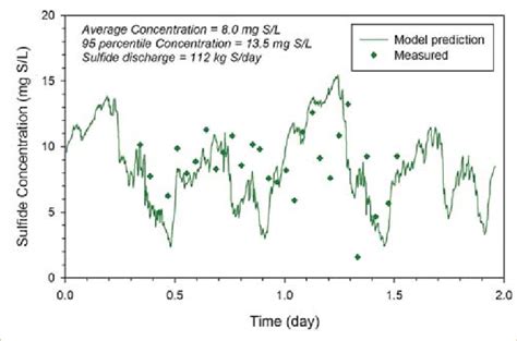Model Vs Measured Values Campaign 2 For Dissolved Sulfide At Elanora Download Scientific