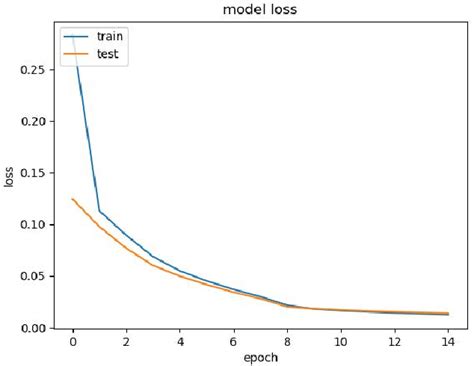 Figure 7 From Intrusion Detection System Using Recurrent Neural
