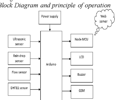 Figure 1 From Iot Enabled Flood Wall Advancing Real Time Flash Flood