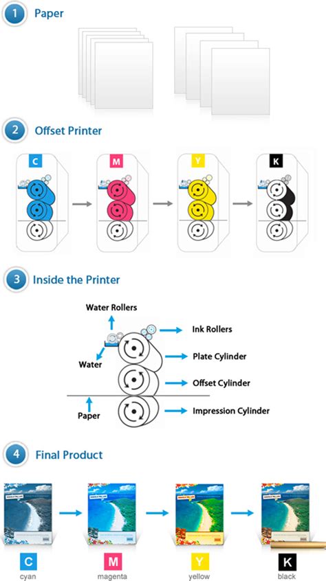Custom 4 Color Printing