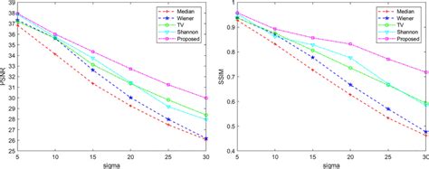 Variation Curves Of Peak Signal‐to‐noise Ratio Psnr And Structural