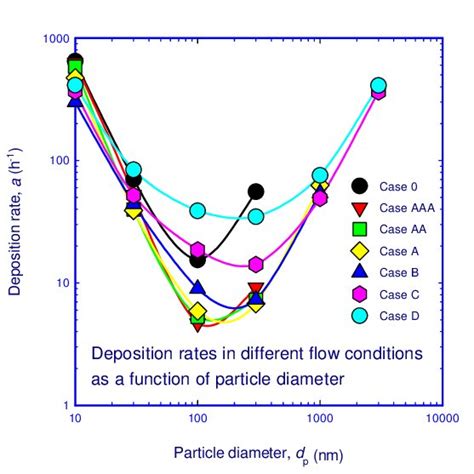Deposition Rates As A Function Particle Diameter In Different Cases