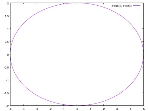 Drawing Ellipse In Gnuplot Using Major Axis Minor Axis Stack Overflow