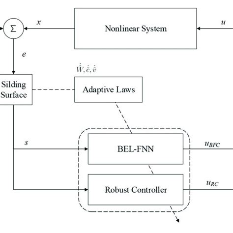 Design Of Control System Download Scientific Diagram