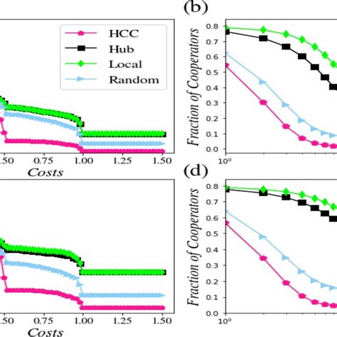 In Dense And Sparse Networks With 400 Nodes An Investigation Into The