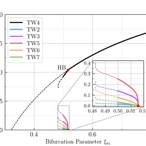 Bifurcation Diagram For The Tw With Wavenumber 4 Download Scientific Diagram