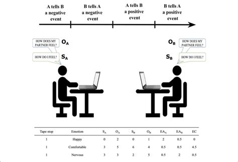 Empathic Accuracy Procedure And An Example Of Empathic Scores