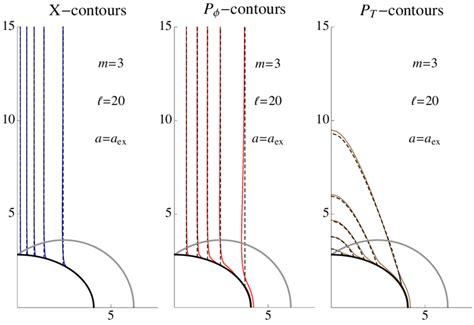 Approximate Vs Numerical Solution In Each Case The Numerical Solution Download Scientific