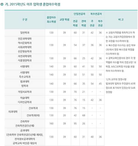 조선대학교 졸업이수학점전공교양 15학번부터~ 네이버 블로그