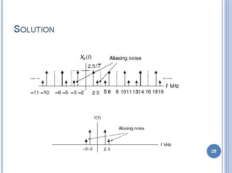 Digital Signal Processing Unit I Dsp Preliminaries Sampling