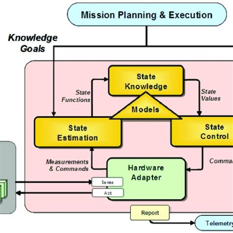 Model And State Based Control Architecture Estefan 2008 Download