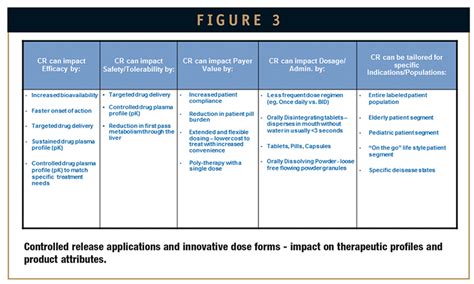 SOLID DOSAGE FORMS Better Treatments Through Innovative Solid Oral