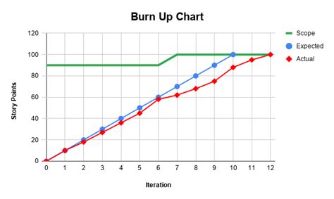 Tips To Improve Burn Up Charts For Agile Projects