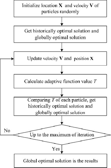 Flow Chart Of Dpso Algorithm Download Scientific Diagram