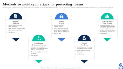 Cyber Threats In Blockchain Methods To Avoid Sybil Attack For