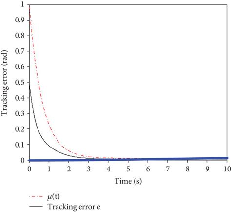 Position Tracking And Its Tracking Error Of The Closed Loop System With