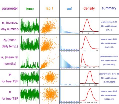 Summary Of The Mcmc Output For Parameters In The Poisson Additive Model