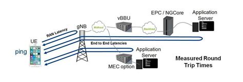 Low Latency Not Ultra A Secret Sauce Of Mmwave Based 5g Systems Part 2