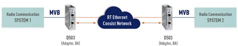 Gateways For Train Communication Networks Duagon