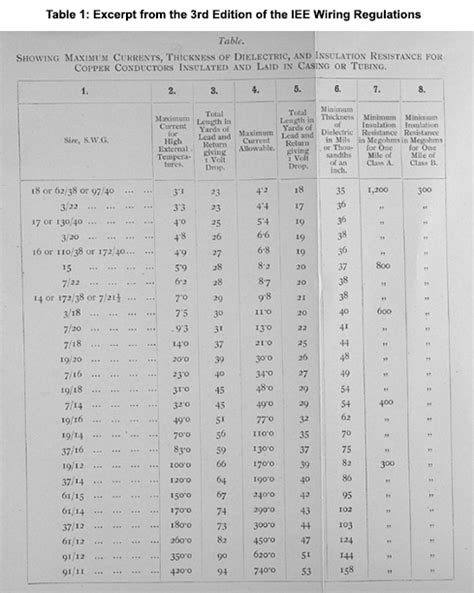 History Of Insulation Resistance Testing