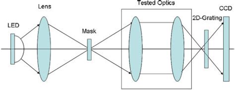 Experimental Layout Of Talbot Interferometer With Two Dimensional Grating Download Scientific