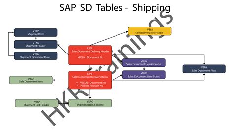 sap sd tables complete guide on sap sales and distribution tables