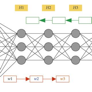 Structure Of Feedforward Neural Network A And Feedback Neural Network Download Scientific