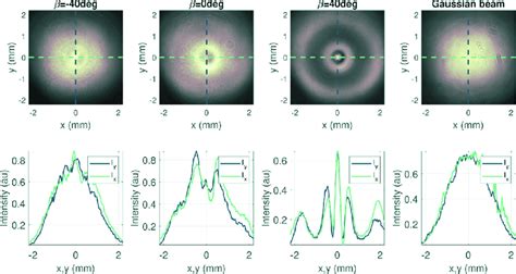 Experimental Investigation Of Distortions In The Beam Impinging The