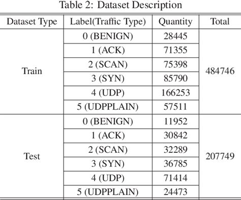 Table 2 From Detection Of Iot Botnet Based On Deep Learning Semantic Scholar