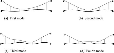 Mode Shapes Of The First Four Modes Download Scientific Diagram